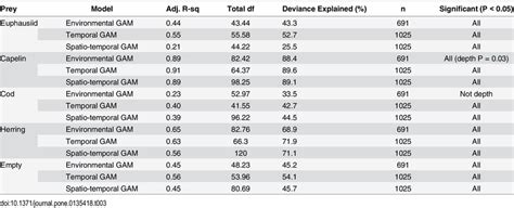 summary results from gams developed to predict frequencies of prey in