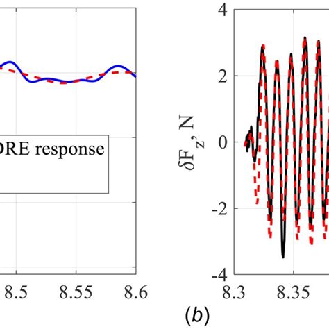 Transfer Function Identification Results For Hub Vertical Load Df 4 Z Download Scientific