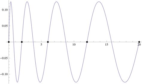 Linear Algebra Sine Waves With Increasing Wavelength Mathematics