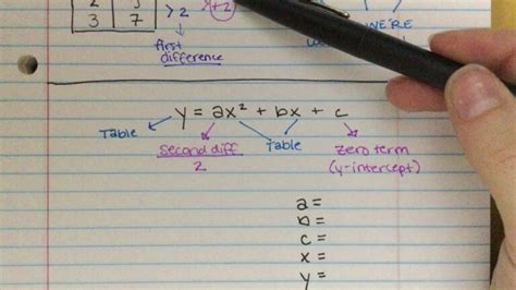 Writing Quadratic Equations From Tables Worksheet Printable Worksheets