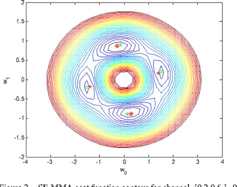 Figure 2 From A Computationally Efficient Multi Modulus Blind