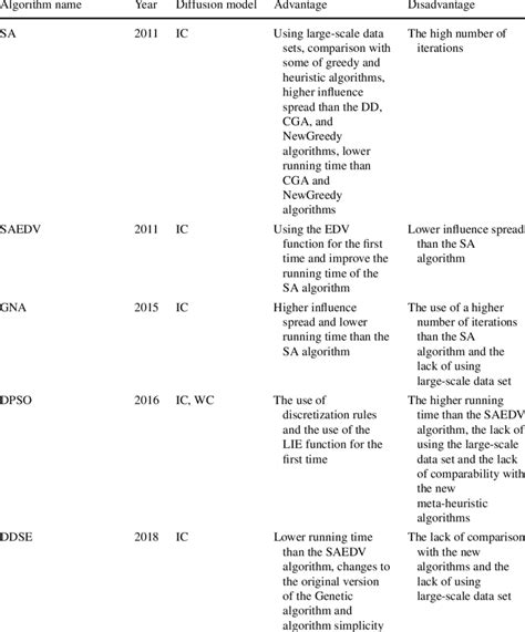 Theoretical Analysis Of The Meta Heuristic Algorithms For The Imp In