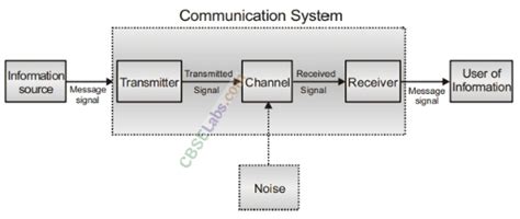Communication Systems Class 12 Notes Chapter 15 Learn CBSE