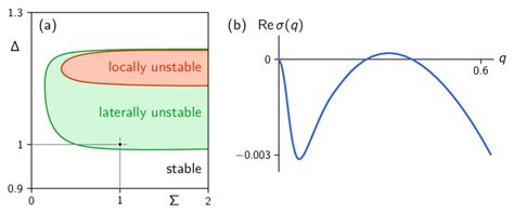 Linear Stability Analysis Of The Min System A Stability Diagram In Download Scientific