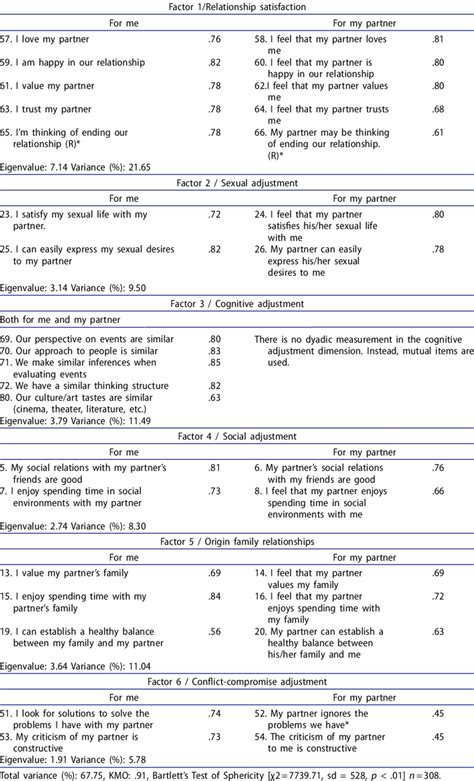 Exploratory Factor Analysis Findings Download Scientific Diagram