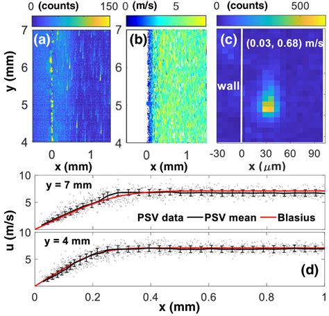 A Raw Psv Image Taken Near Wall B The Accumulated Velocity Field