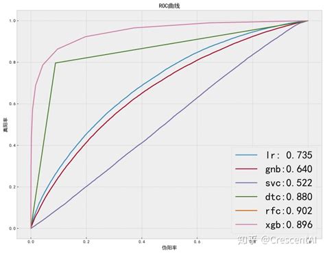 Python项目实践 客户流失预测 Csdn博客