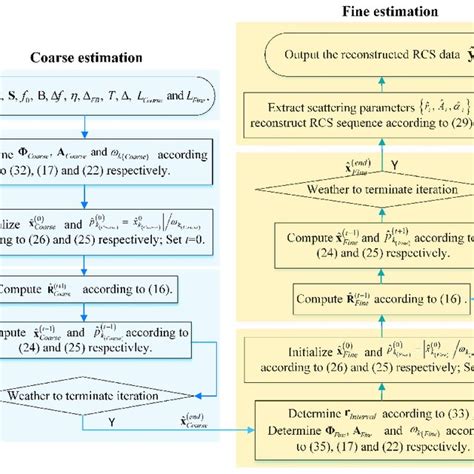 Flowchart Of The Proposed De Gtd Spice Method Download Scientific
