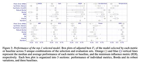 [iclr 2023] Unsupervised Model Selection For Time Series Anomaly Detection Awesome Reviews
