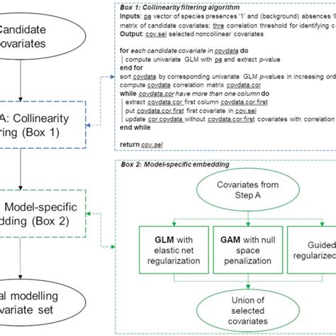 Schema Of The Embedded Covariate Selection Procedure Proposed In This Download Scientific