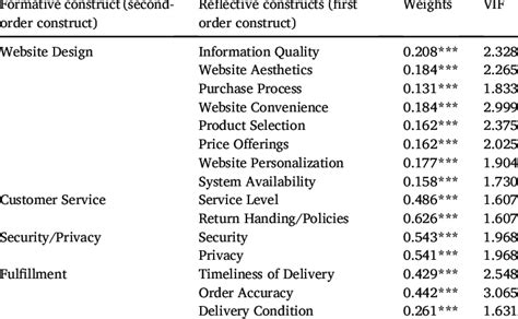 Formative Measurement Model Evaluation Download Scientific Diagram