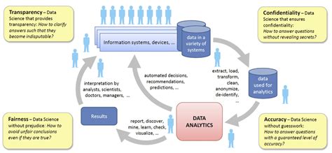 The Data Science Pipeline Facing The Four FACT Challenges 2 Download Scientific Diagram