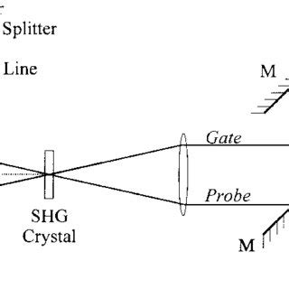 Schematic Of An SHG FROG Device A Beamsplitter Splits The Input E T