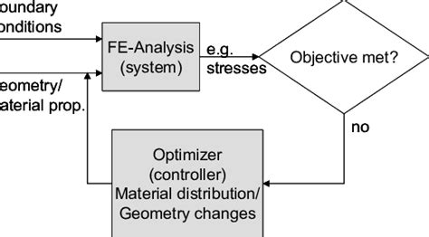 Topology Optimization The Optimization Is An Iterative Procedure Where