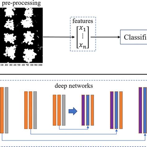 The Difference Between ML And DL Detection Method Download Scientific Diagram