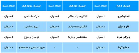 بودجه بندی فیزیک کنکور تجربی 1402 مهمترین مباحث در کنکور