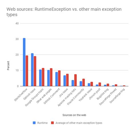 where do runtimeexceptions come from by andras horvath samebug