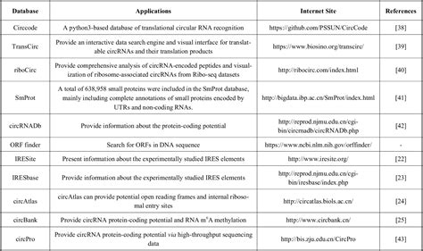 Table 1 From Circular Rna Translation In Cardiovascular Diseases