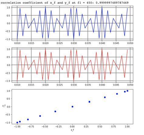 Frequency Spectrum Coherence Between Two Signals How To Convey The Underlying Idea Using