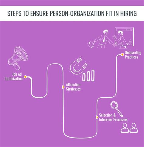 Understanding Person Organization Fit For Your Hiring Success Supersourcing