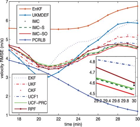 Figure 3 From Nonlinear Estimation Using Multiple Conversions With