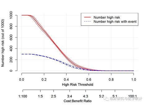 决策曲线decision Curve Analysis绘制 Public Library Of Bioinformatics