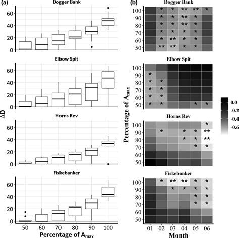 sensitivity analysis of estimated days of timing of emergence Δd