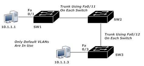 chris bryant on linkedin ccna 200 125 lab the need for vtp