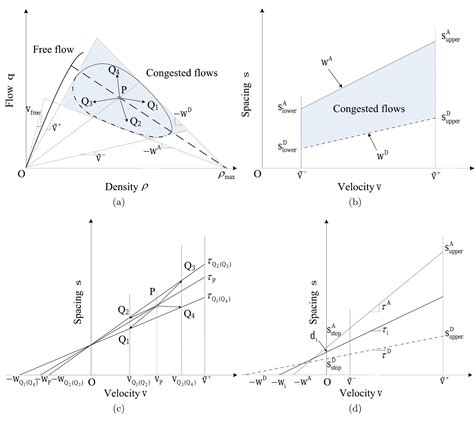 Figure 28 Stochastic Evolutions Of Dynamic Traffic Flow