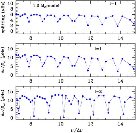 Top Rotational Splittings δν N For 1 Modes As A Function Of The Download Scientific Diagram