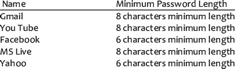 Minimum Password Length Across Tested Websites Download Scientific