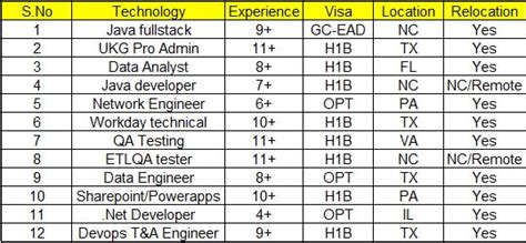 Java Devops Dataengineer Tableau Powerbideveloper Databricks