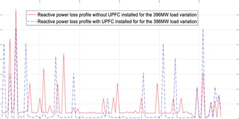 2 Comparison Of Reactive Power Loss Distribution In The Power System Download Scientific
