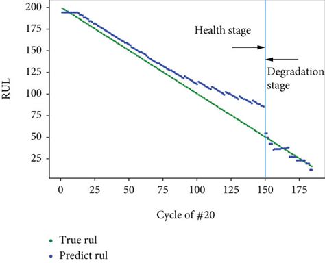 Complete Rul Prediction Process Of Test Engine 20 Download