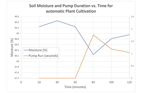 Plant Io Sensors Guide Connect Sensors And Log Data Tutorial Australia