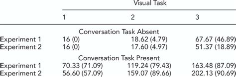 Mean Values And Standard Deviations For Visual Task Thresholds In Download Scientific