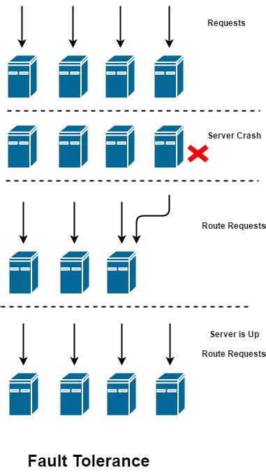 Distributed Architecture · A Guide To Software Architecture