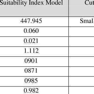 Evaluation Of Goodness Of Fit Indices Download Scientific Diagram