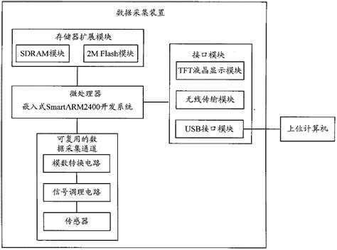 Universal Data Acquisition System Eureka Patsnap