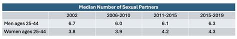 How Many Sexual Partners Have Most People Had Sex And Psychology