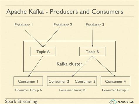 Introduction To Spark Streaming And Apache Kafka Big Data Hadoop Spark Tutorial Cloudxlab Ppt