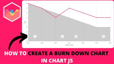 How To Create A Burn Down Chart In Chart JS YouTube