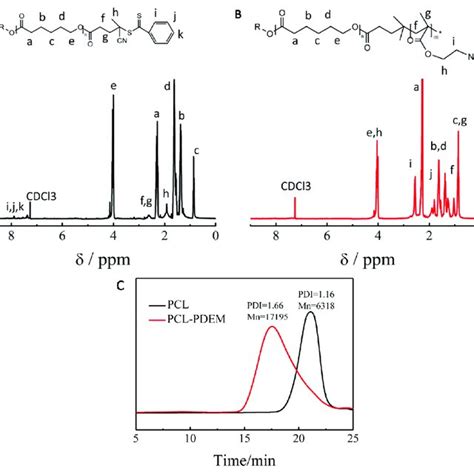 The Characterization Of Pcl And Pcl Pdem A 1 H Nmr Of Pcl Capd Download Scientific