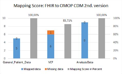 Mapping Result From Fhir To 2 Nd Version Of Omop Measurement Download Scientific Diagram