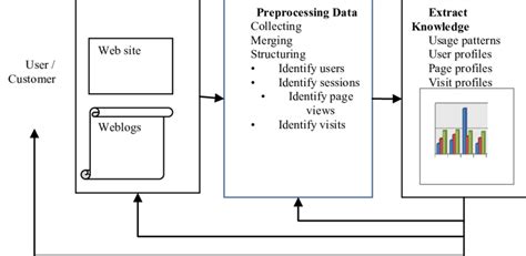 extracting knowledge from web usage data download scientific diagram
