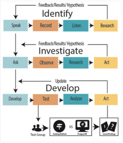 2 Thesis Phase Map The Srlr Method And The Ooda Method Were Combined Download Scientific