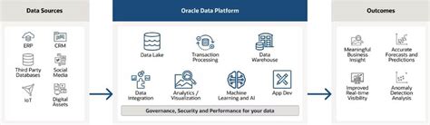 Vivek V On Linkedin Oci Oracle Cloud Ai Machinelearning Datawarehouse Datalake Bigdata