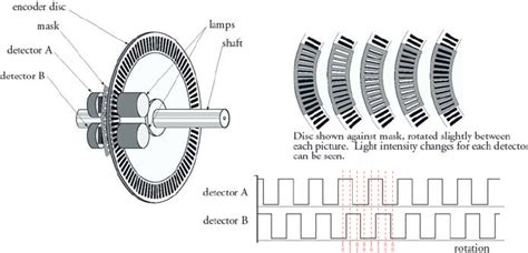 Optics How To Make Affordable Diy Low Res Absolute Rotatory Optical