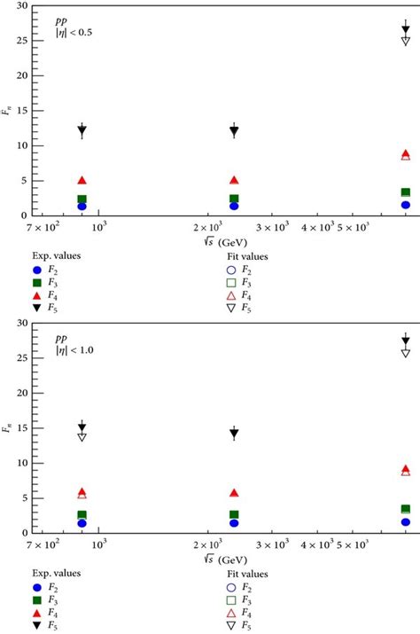 Normalized Factorial Moments Fn Of Modified Shifted Gompertz