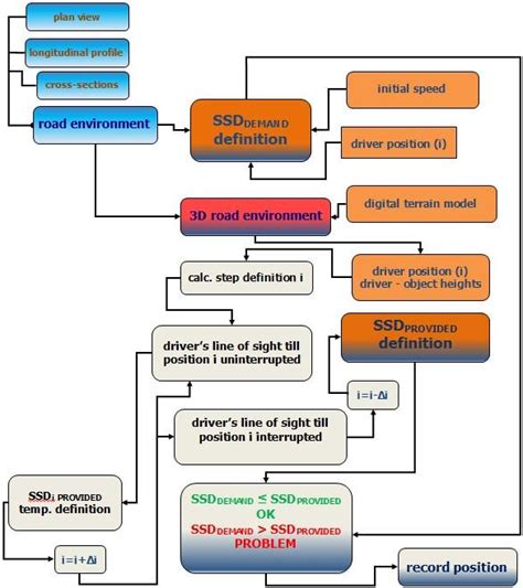 Flow Chart Of Ssd Adequacy Investigation Download Scientific Diagram